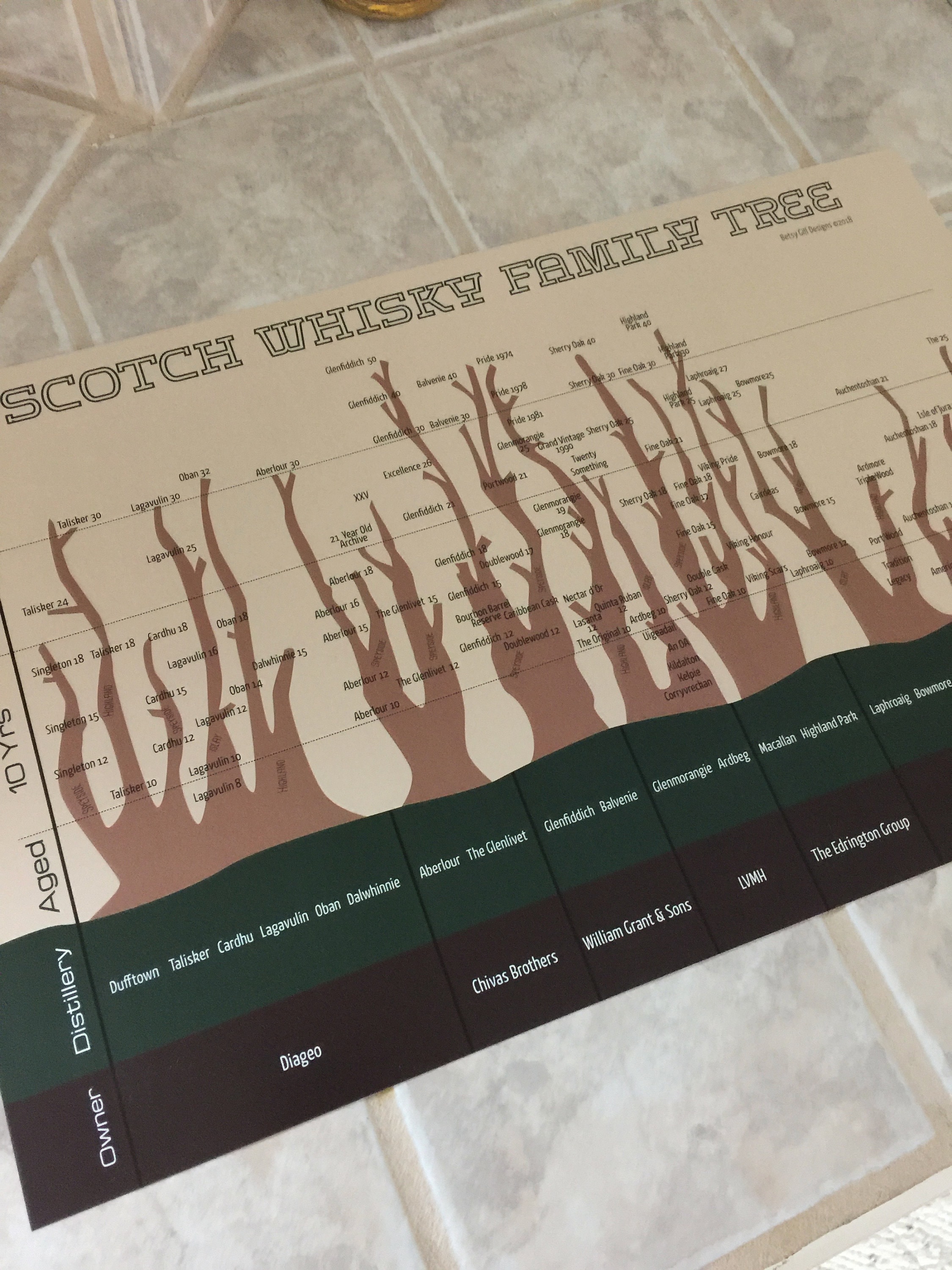 Scotch Whisky Family Tree Poster for Man Cave or Bar Gift for - Etsy