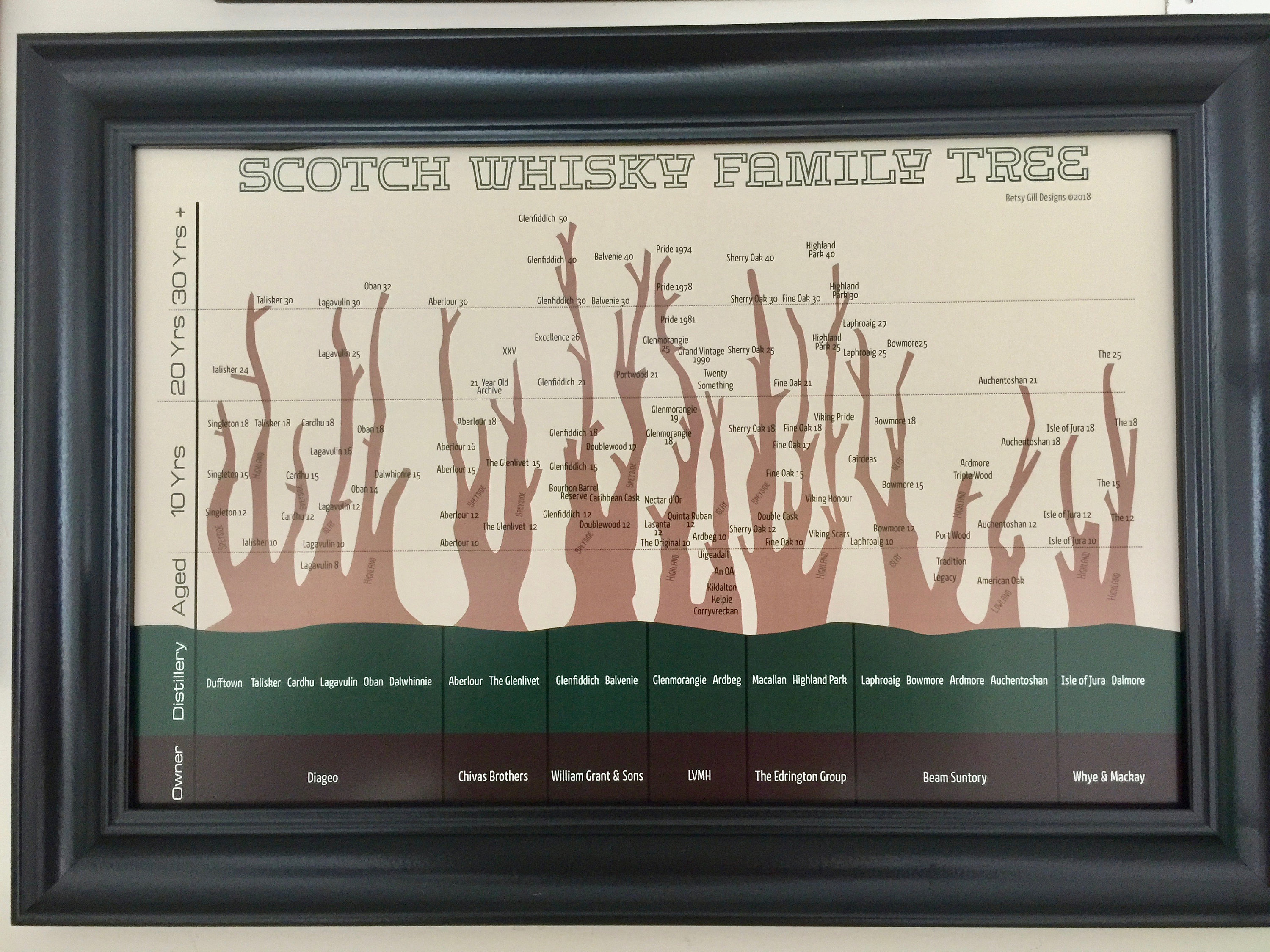 Scotch Whisky Family Tree Poster for Man Cave or Bar Gift for - Etsy