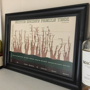 Scotch Whisky Family Tree Poster for Man Cave or Bar, Gift for Scotch ...