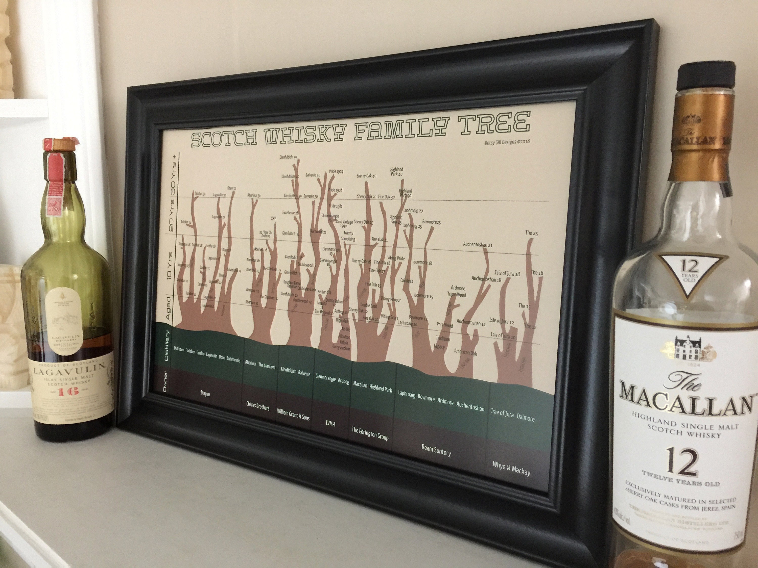 Scotch Whisky Family Tree Poster for Man Cave or Bar Gift for - Etsy