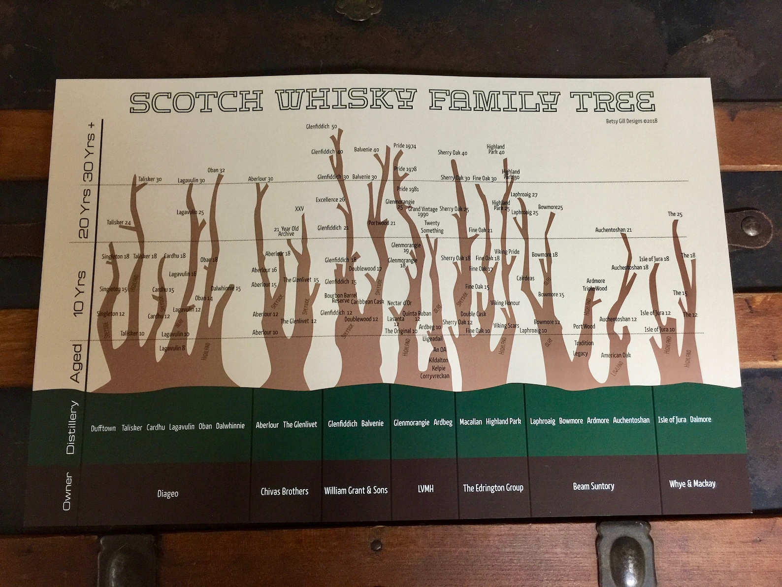 Scotch Whisky Family Tree Poster for Man Cave or Bar Gift for - Etsy