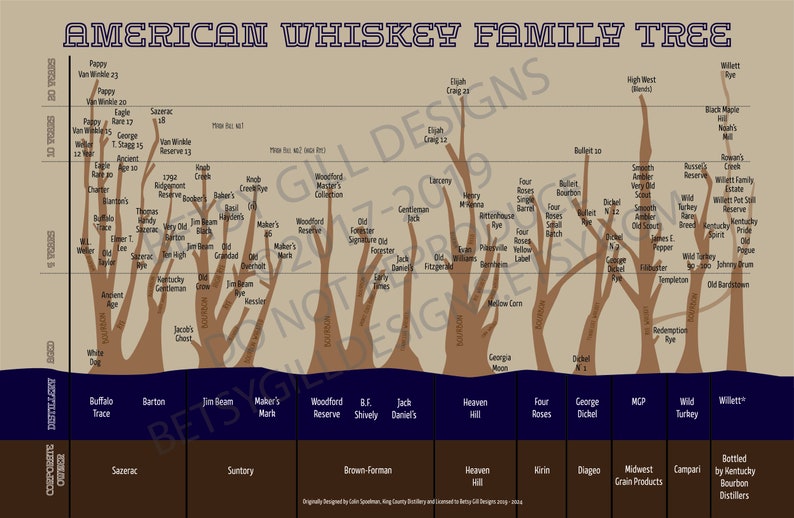 American Whiskey Family Tree Poster for Man Cave Distillery - Etsy