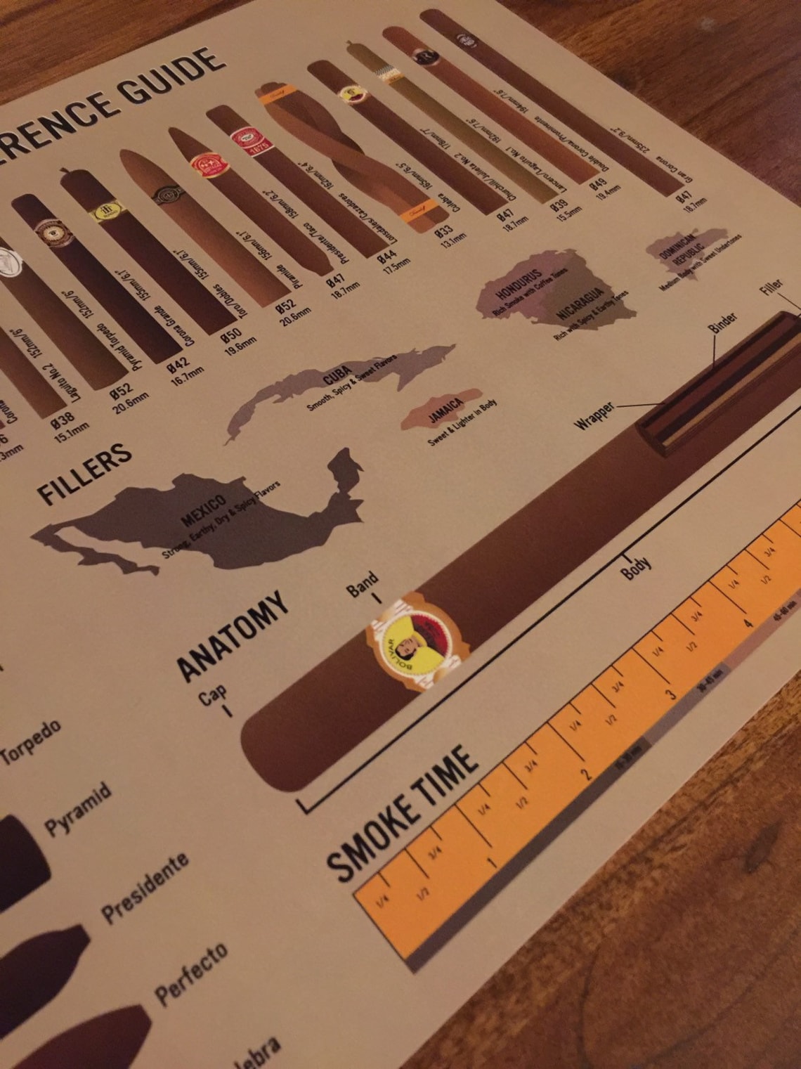 The Ultimate Cigar Reference Guide Poster for Cigar Lover - Etsy