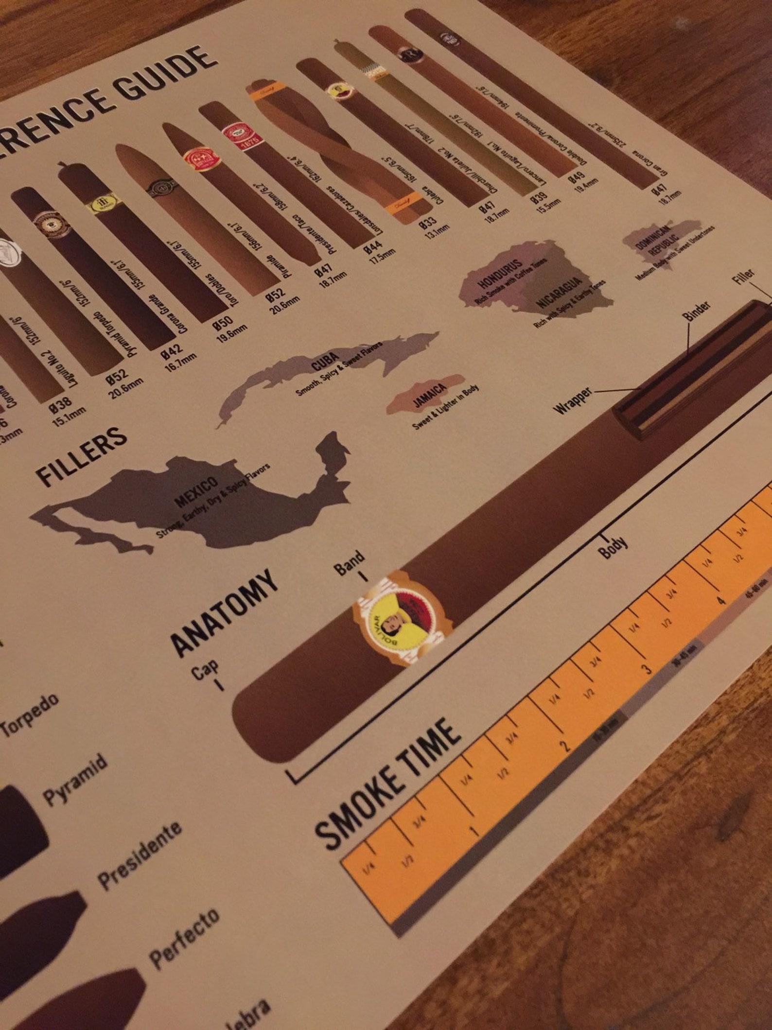 The Ultimate Cigar Reference Guide Poster for Cigar Lover, Bar, Game ...