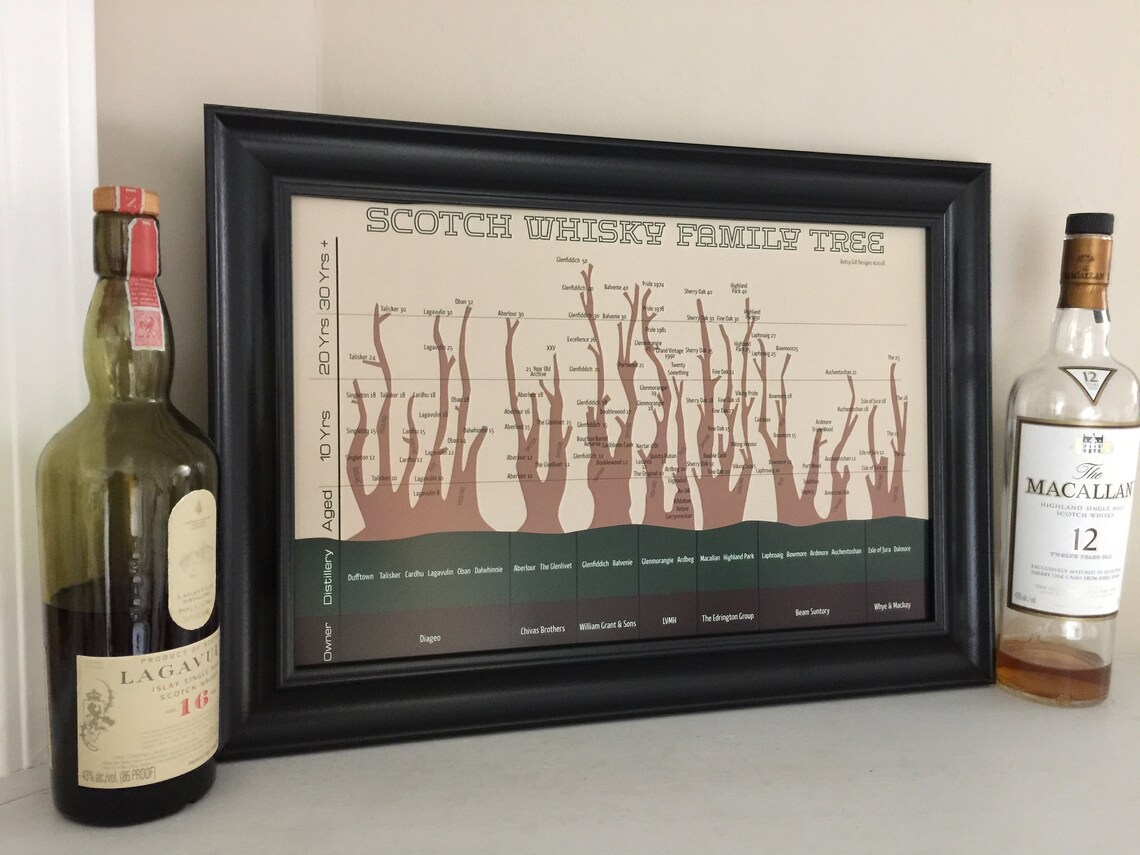 Scotch Whisky Family Tree Poster for Man Cave or Bar Gift for - Etsy