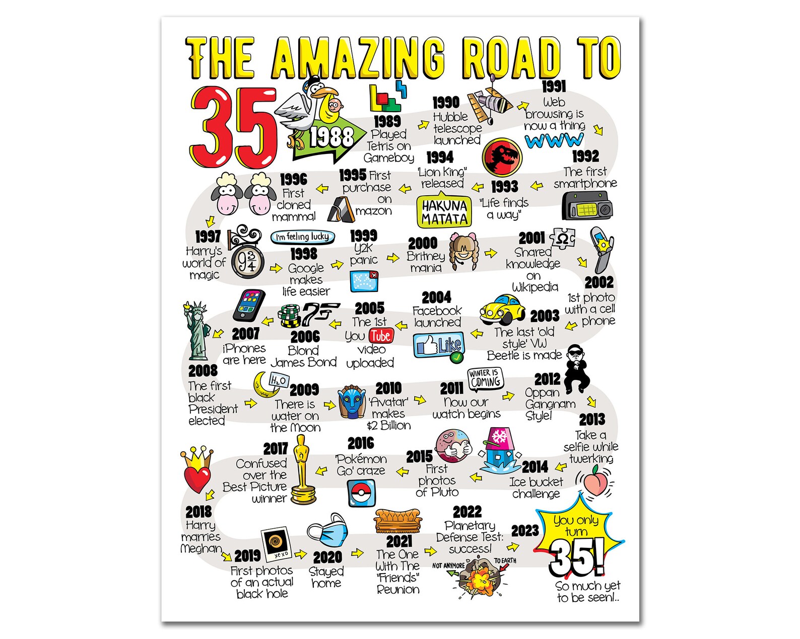 Road to 35 Printable Poster / 35th Birthday Gift / 35th Party - Etsy