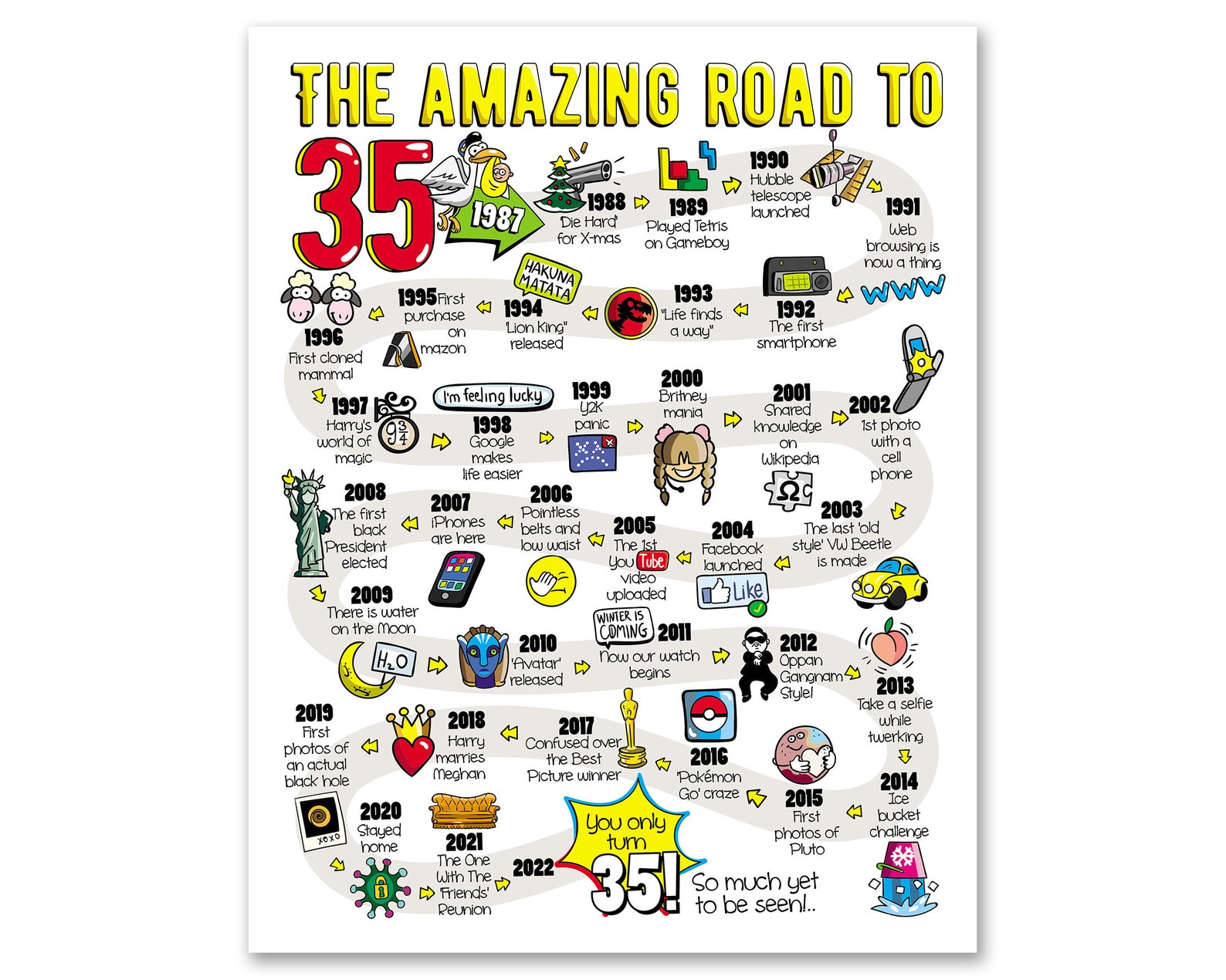 Road to 35 Printable Poster / 35th Birthday Gift / 35th Party - Etsy