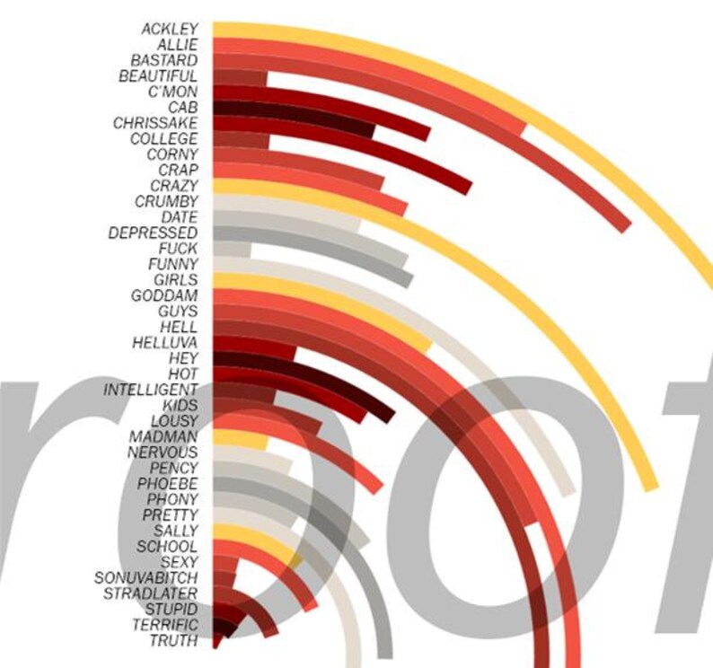 Catcher in the Rye Word Frequency Chart | Colorful Chart to Display ...