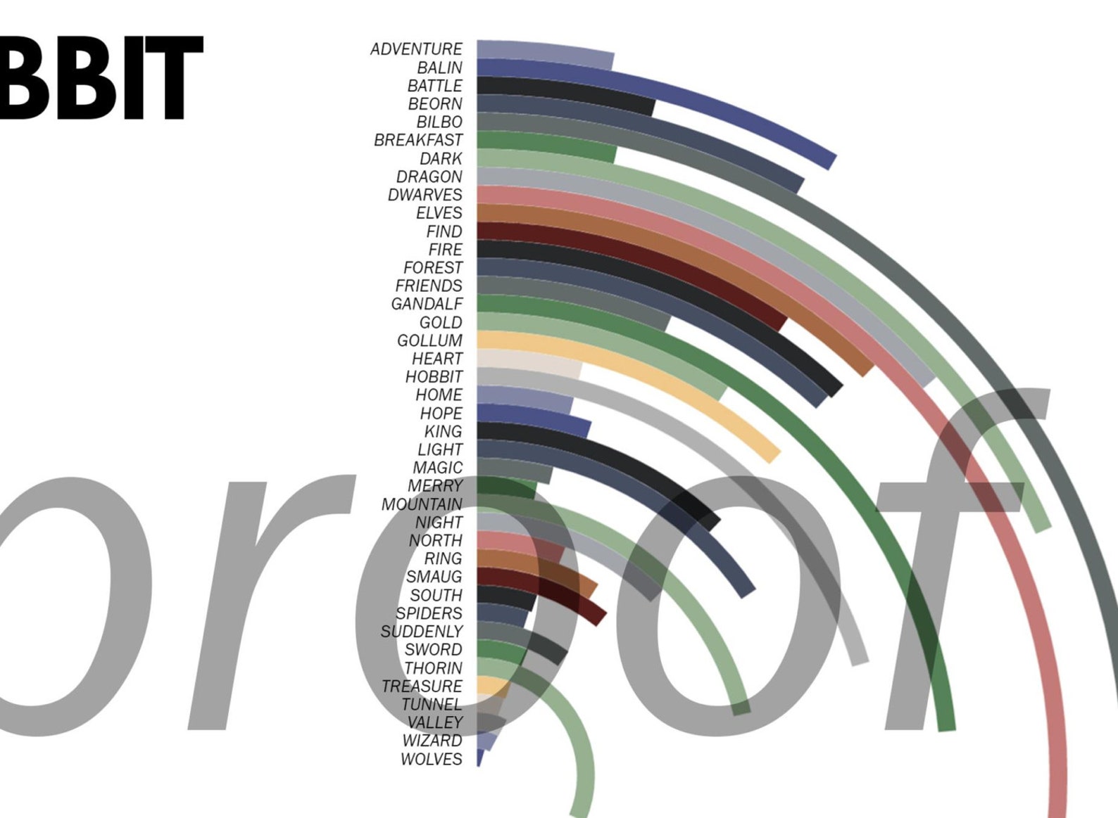 The Hobbit Word Frequency Chart | Colorful Chart Displaying Most ...