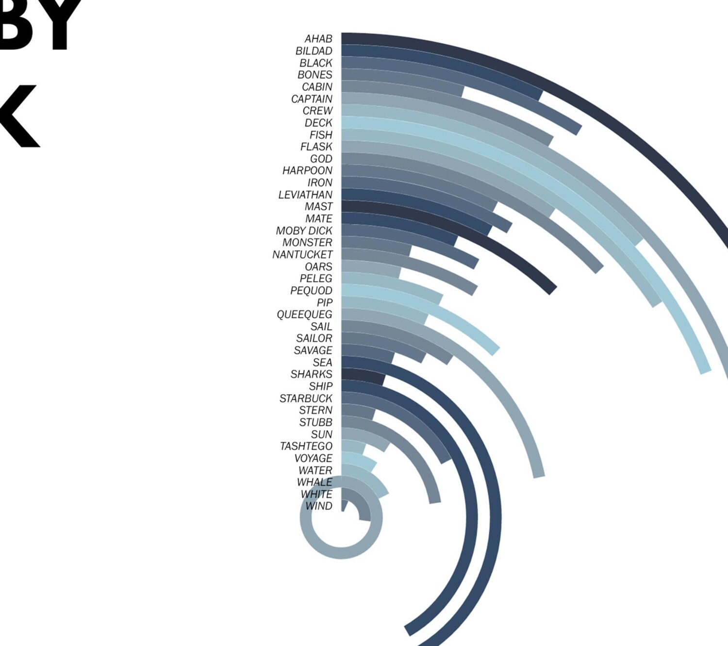 Moby Dick Word Frequency Chart | Colorful Chart to Display Most Popular ...