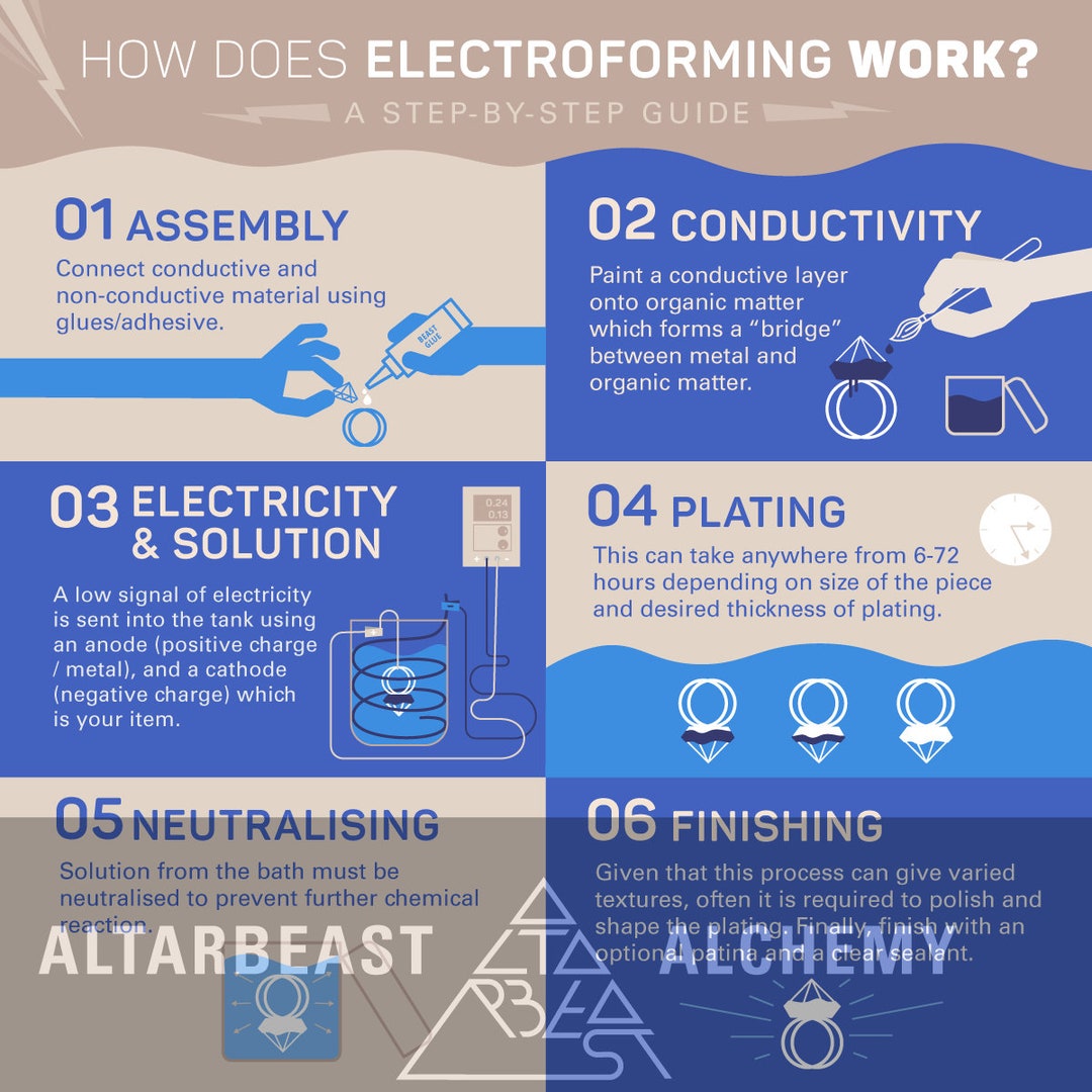 Electroform Infographic Diagram for Social Media and Art Shows ...