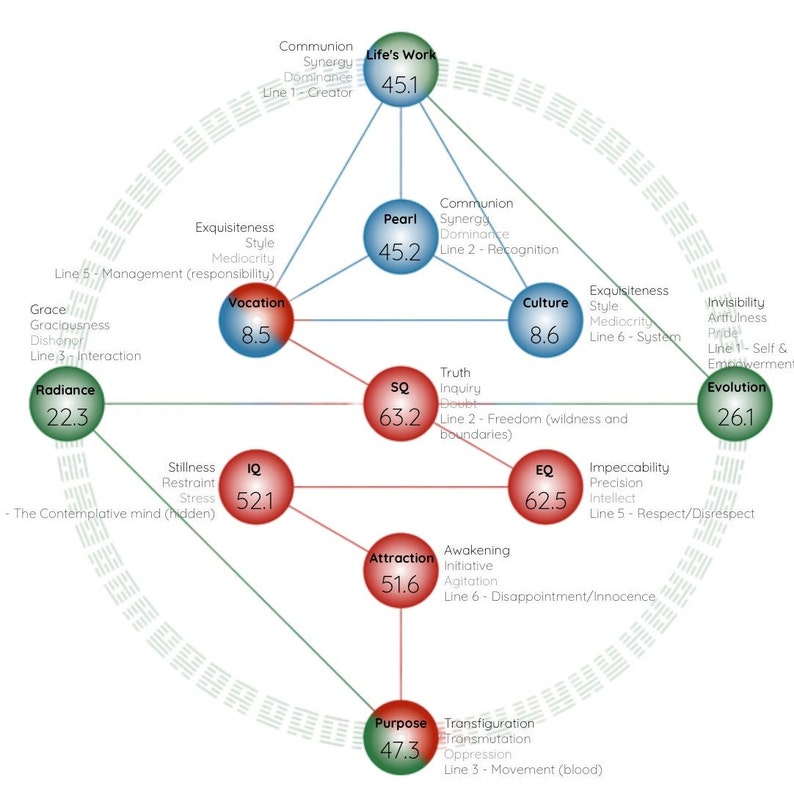 Astrology, Gene Keys & Human Design LIFE PURPOSE Reading - Etsy