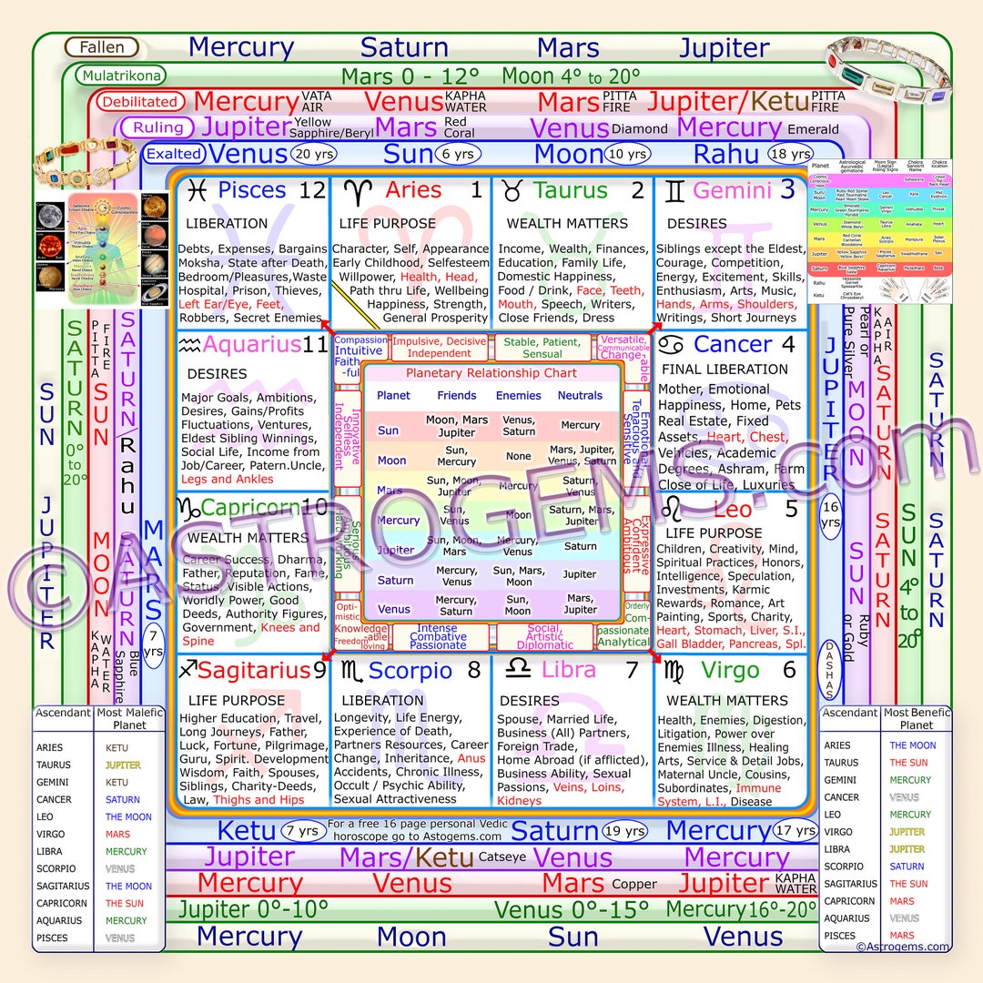 Vedic Astrology Horoscope Reading Practice Chart. Professional Print - Etsy