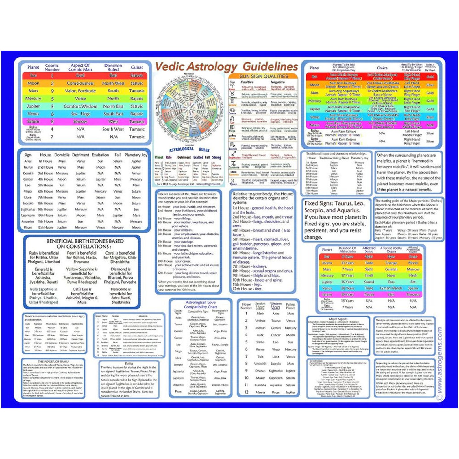 Vedic Astrology Chart Overview and Explanations. Print on - Etsy