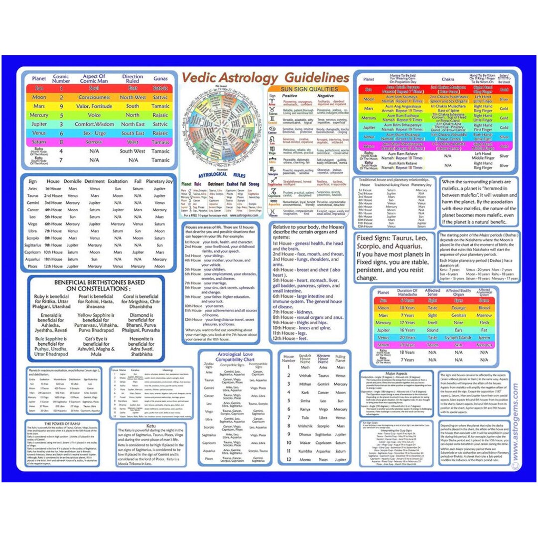 Vedic Astrology Chart, Overview and Explanations. Print on Professional ...