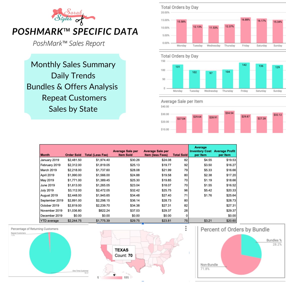 Poshmark® Sarah Styles™ Sales & Inventory Dashboard Spreadsheet for All ...