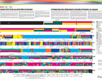 Poster Many Sizes Available United States Radio Spectrum - Etsy