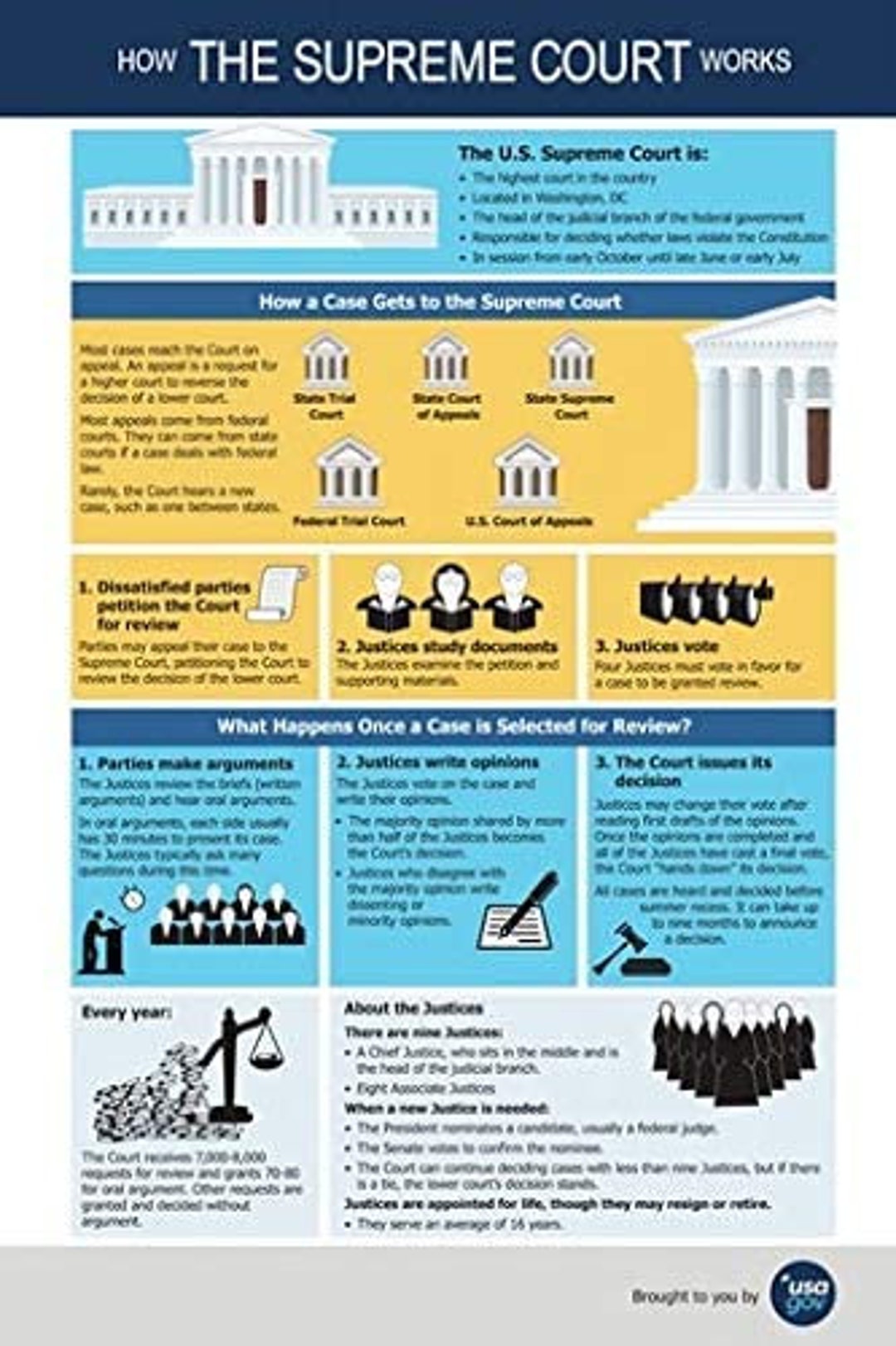 How the U.S.A. Supreme Court Works Detailed Infographic Great for ...