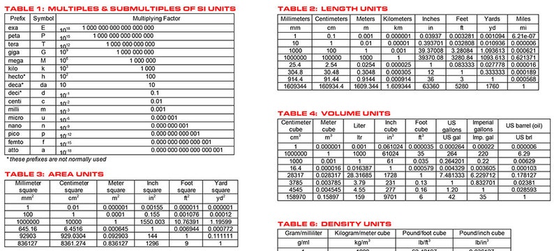 School Handy Guide to Units Conversion Reference Tables Formula ...