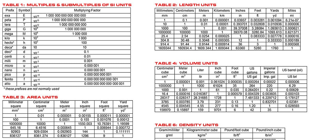 School Handy Guide to Units Conversion Reference Tables Formula ...
