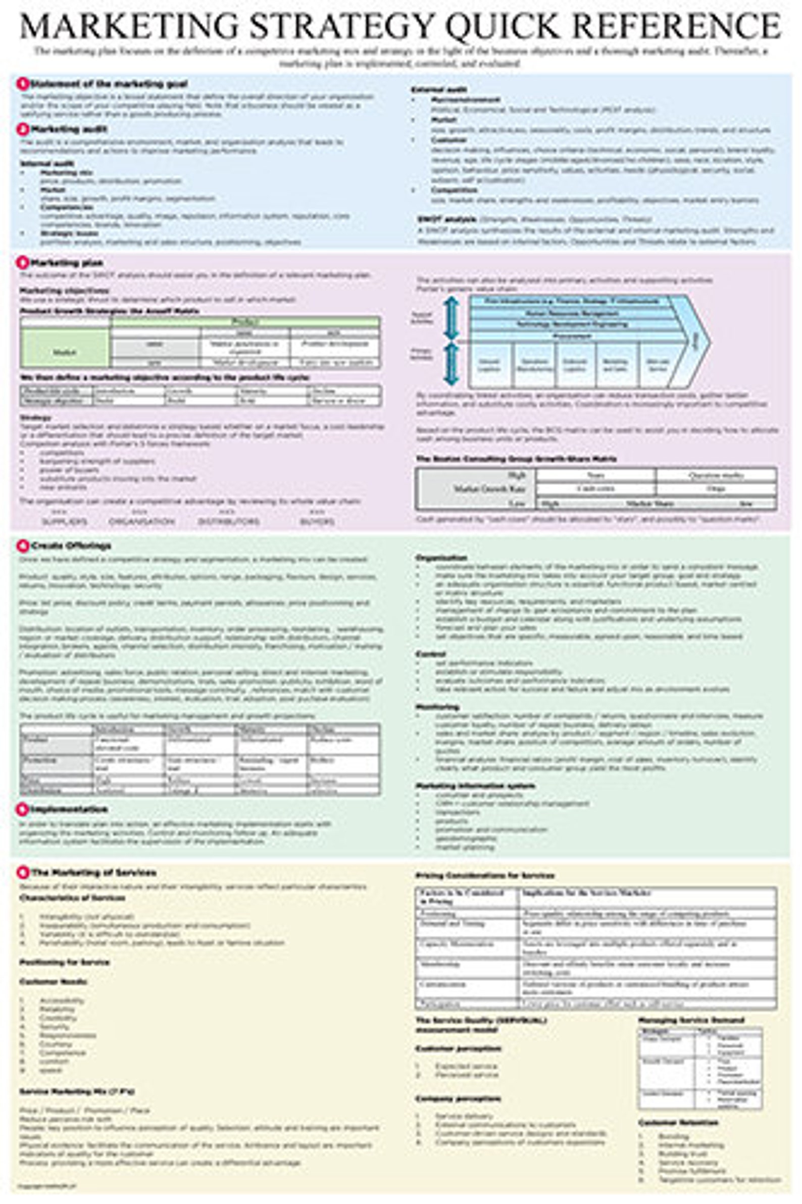 Marketing Mix and Strategy Quick Reference Cheat Sheet to Drive ...
