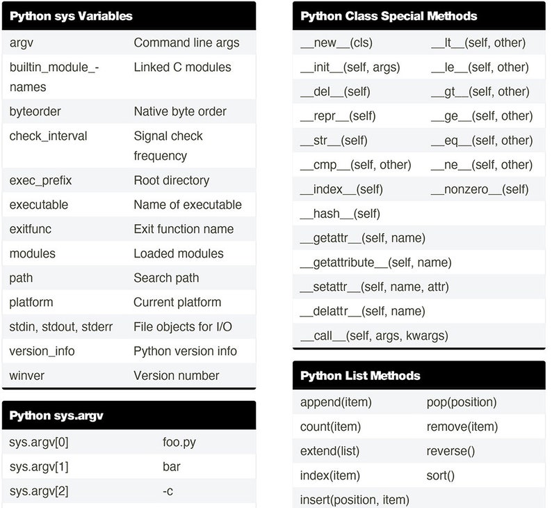 Python Computer Programming Language Educational Aid - Etsy