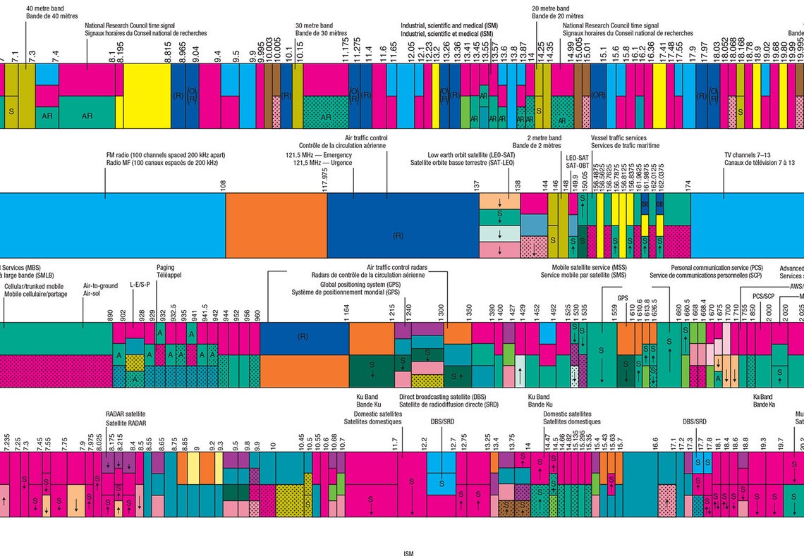 The Canadian Table of Frequency Allocations Electromagnetic Radio ...
