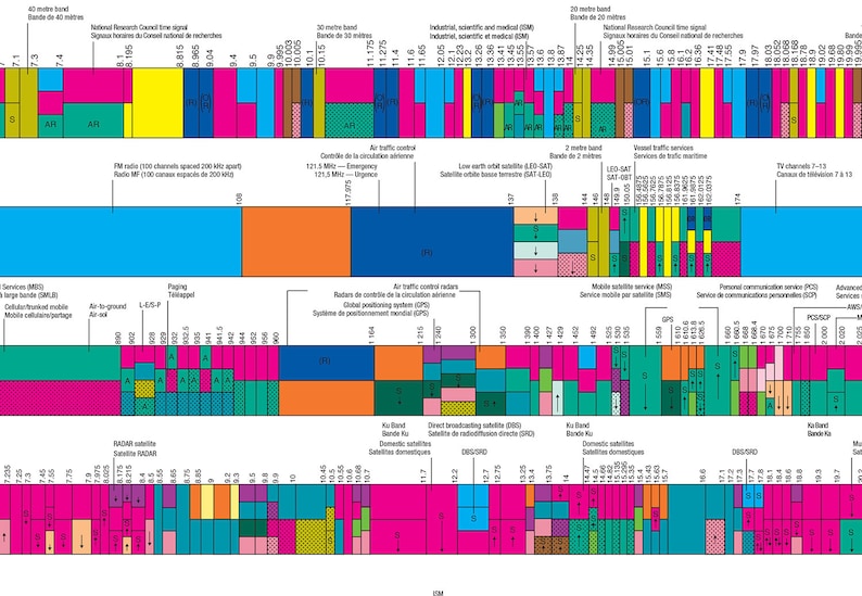 The Canadian Table of Frequency Allocations Electromagnetic - Etsy