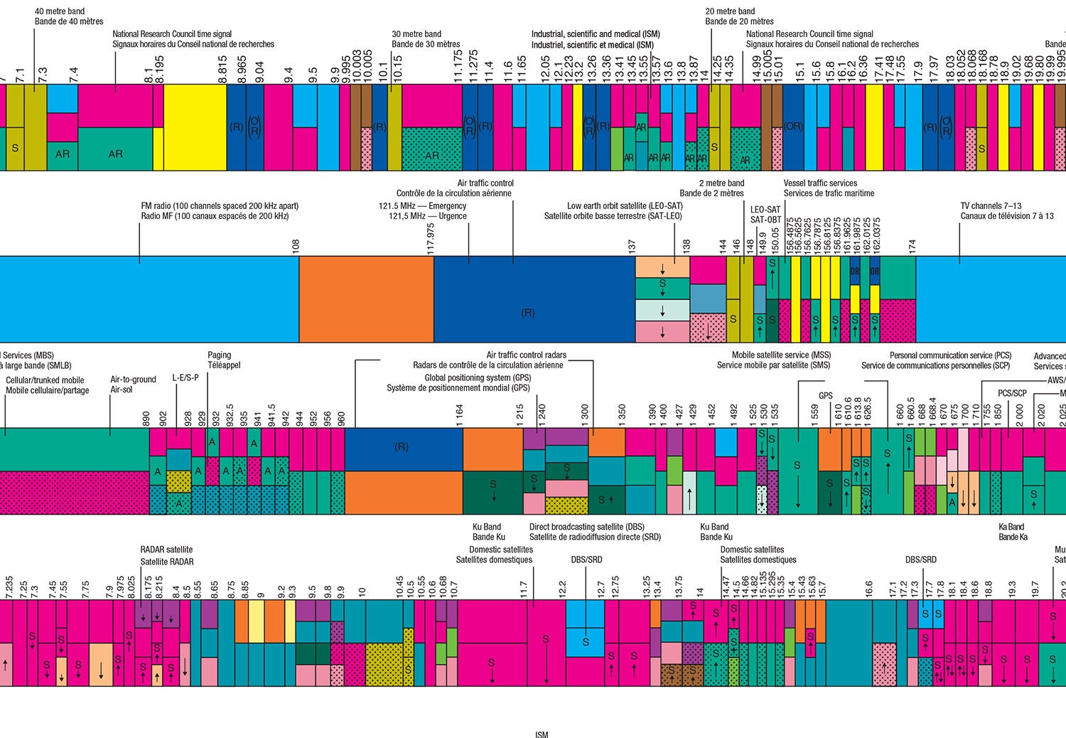 The Canadian Table of Frequency Allocations Electromagnetic Radio ...