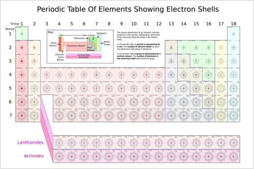 Periodic Table of Elements Showing Electron Shell Education Aid ...