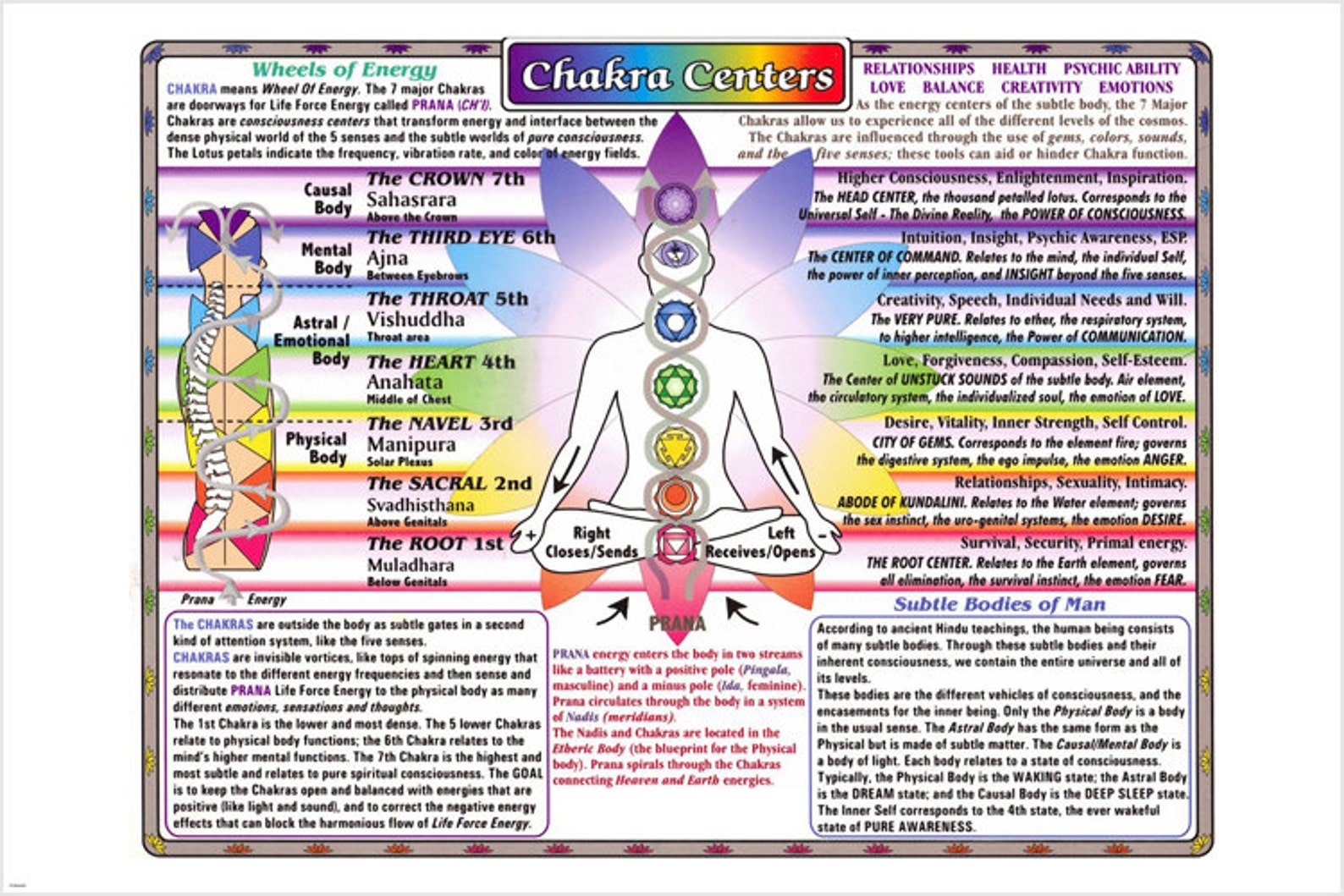 Chakra Centers Chart Very Detailed Poster 24x36 New Age Health | Etsy