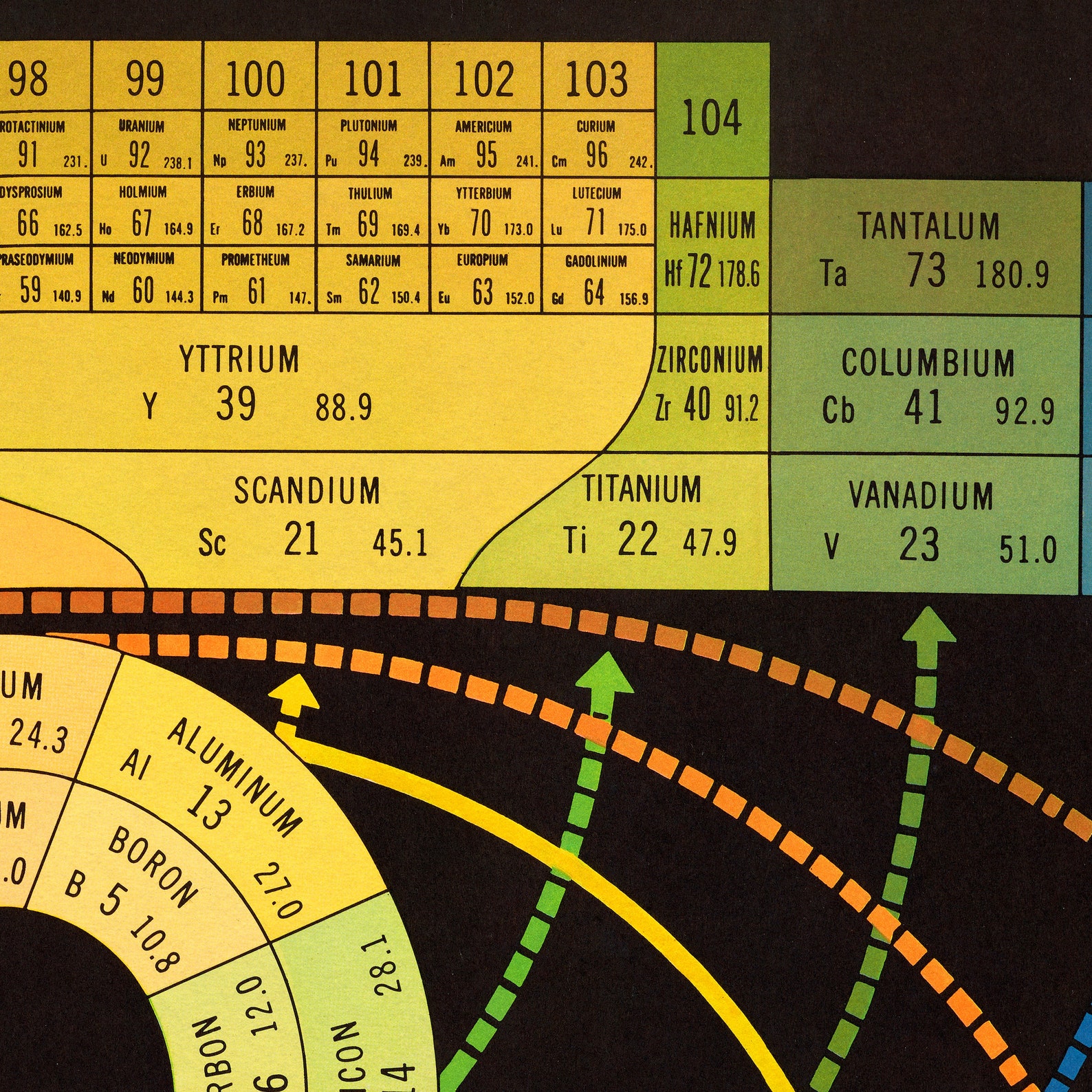 Vintage Periodic Table of the Elements Chemistry Poster - Etsy