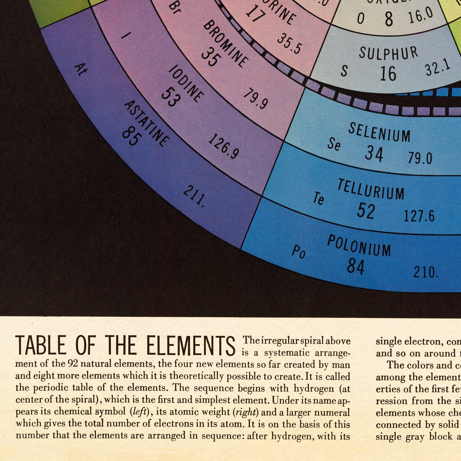 Vintage Periodic Table of the Elements Chemistry Poster - Etsy