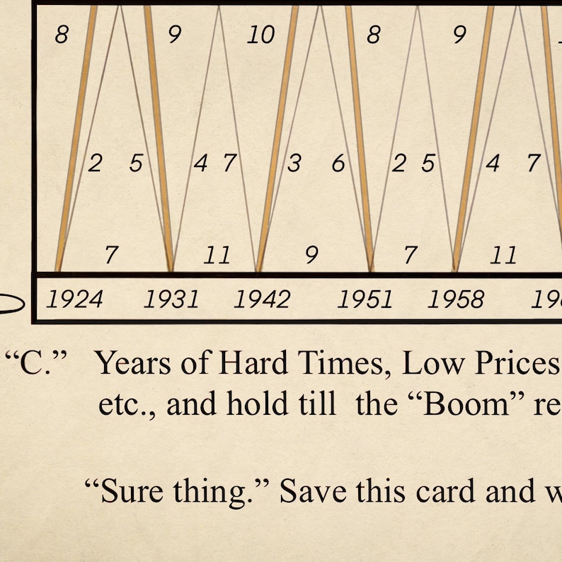 Vintage 1880 Money Prediction Chart Print - Historic Financial Wall Art ...