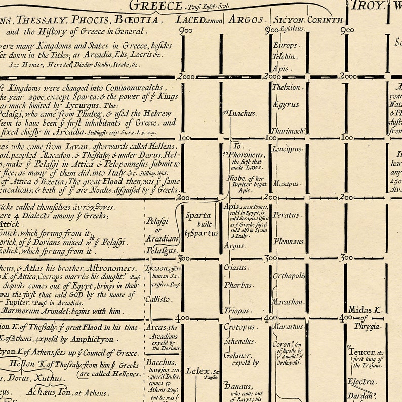 Universal History Vintage Timeline Print Historical Chart - Etsy