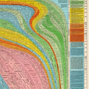 Histomap of Evolution Vintage Chart Print: 1942 Timeline Poster - Etsy