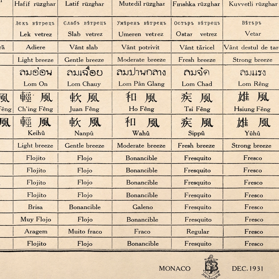 Beaufort Scale Vintage Chart Print, Wind Force Scale Poster, Coastal ...