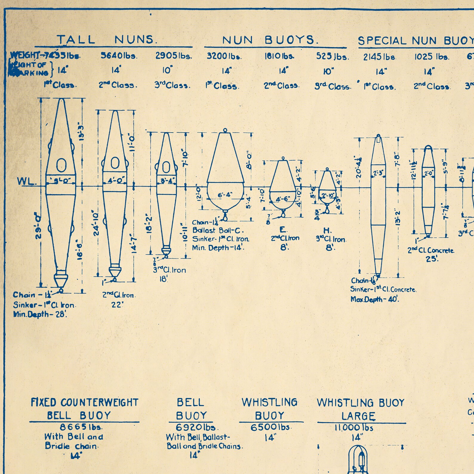 Types of Buoys Vintage Chart Print Coastal Home Wall Art | Etsy Canada