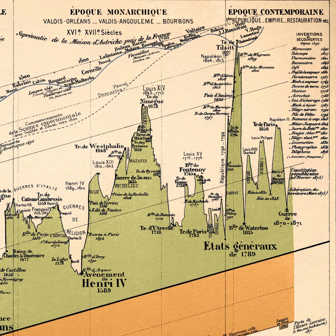 France History Timeline Historical Chart Time Map French - Etsy UK