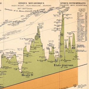 Vintage France History Timeline Poster: Historical Chart Map Print - Etsy