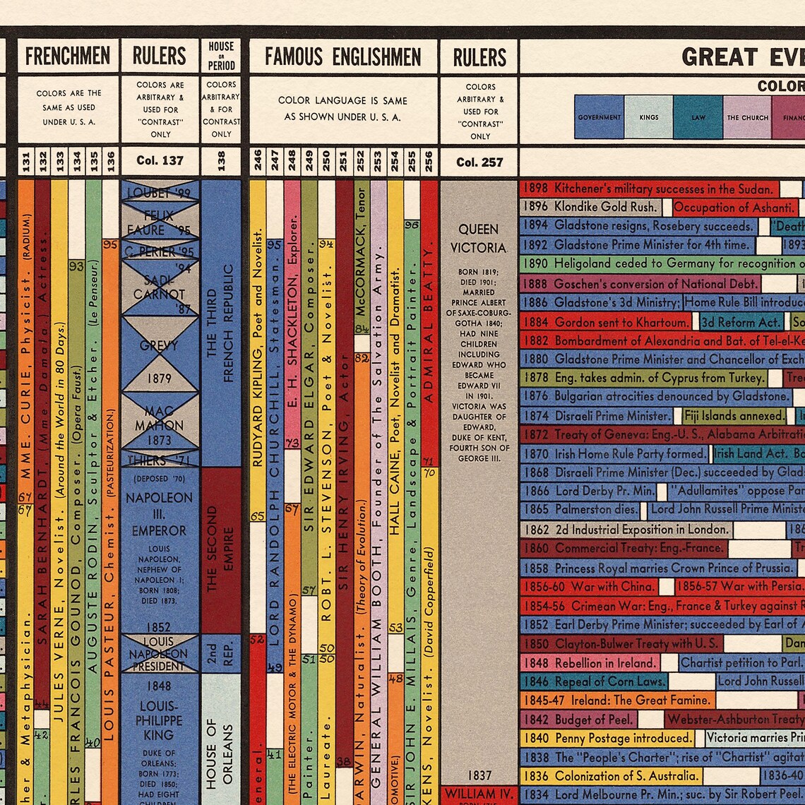 Historical Vintage Chart Print History Timeline Poster Long - Etsy