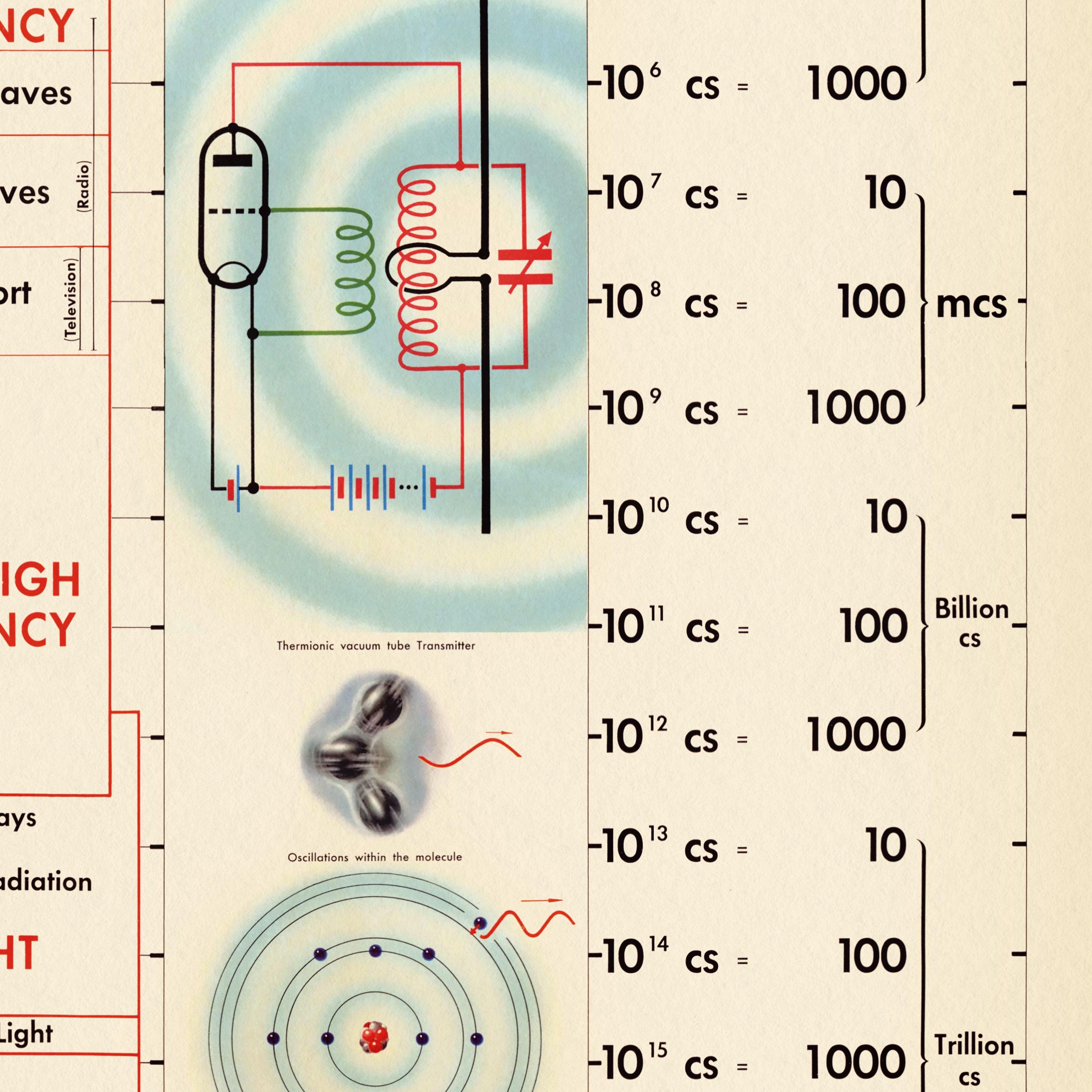 1958 Electromagnetic Radiation Chart – Mid-century Science Spectrum ...