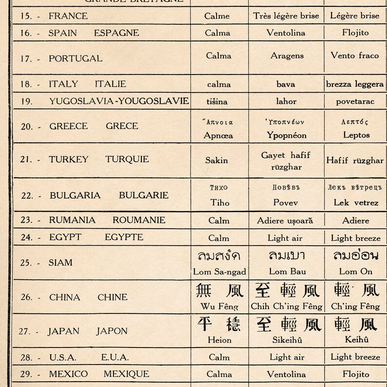 Beaufort Scale Vintage Chart Print, Wind Force Scale Poster, Coastal ...