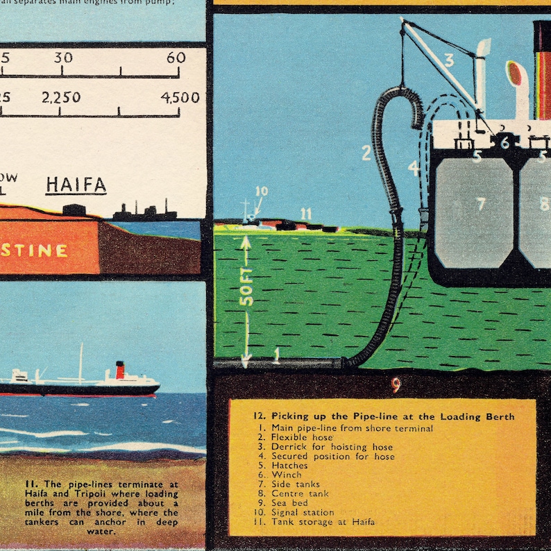 Oil Extraction Vintage Chart Print Pumping Petroleum Diagram - Etsy