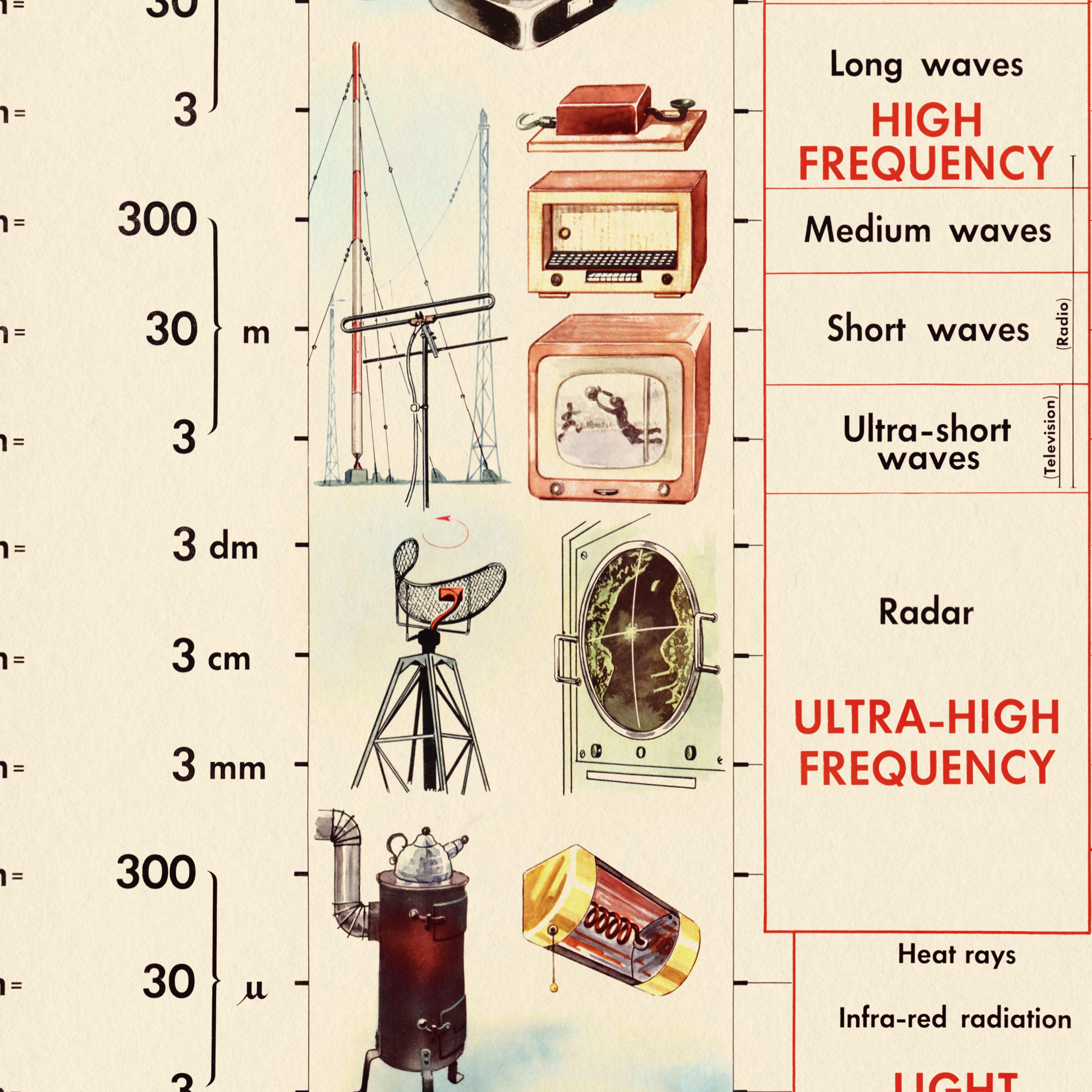 1958 Electromagnetic Radiation Chart – Mid-century Science Spectrum ...