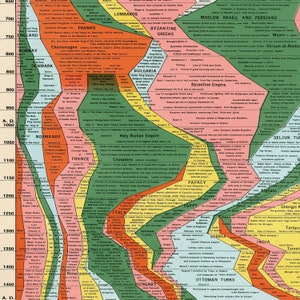 Histomap Vintage Chart Print| Tall & Narrow Timeline Poster| Historical ...