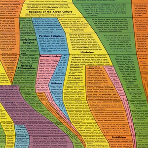 Histomap of Religion Vintage Chart Print, Tall & Narrow Timeline Poster ...