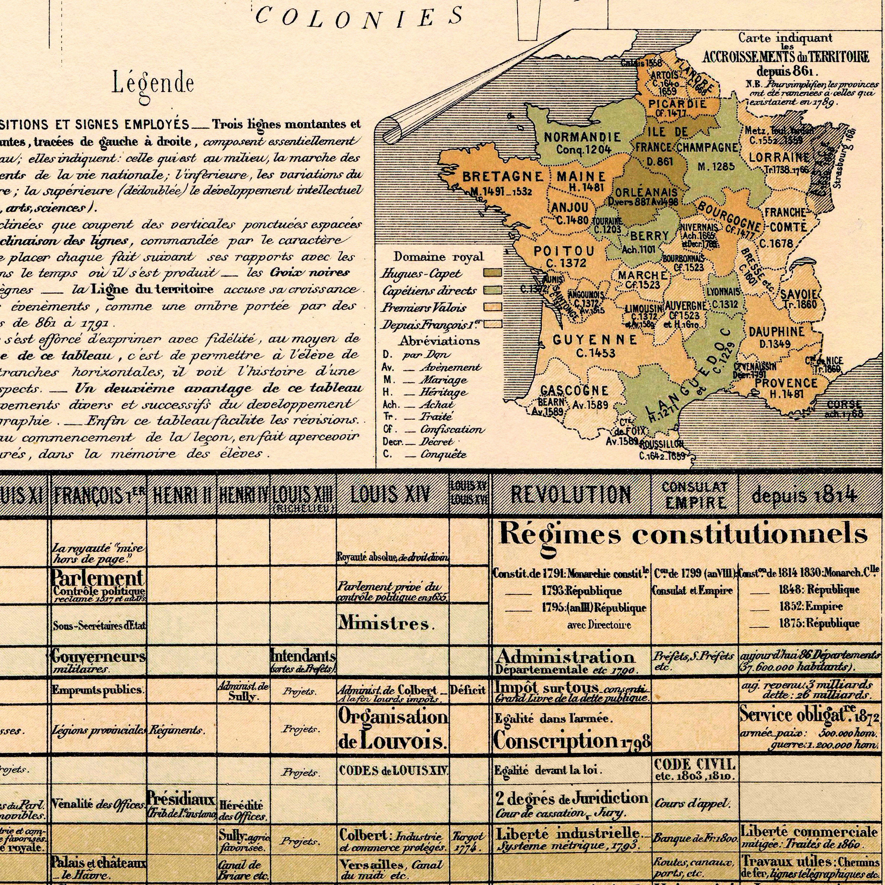 Historical Timeline Landes France
