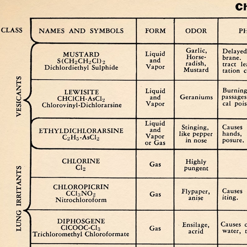 War Gases & Chemicals Vintage Chart Print WW2 Informational - Etsy