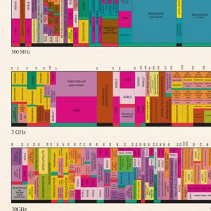US Radio Frequency Chart Print: American Radio Spectrum Poster - Etsy
